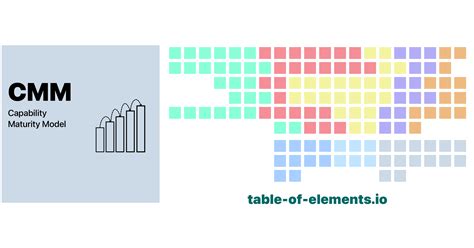 Cmm Capability Maturity Model Table Of Elements