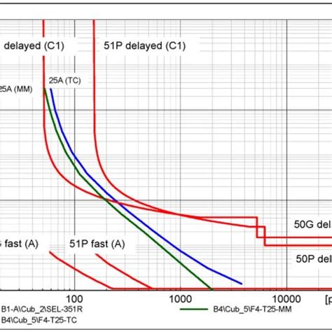 Pdf A Communication Assisted Overcurrent Protection Scheme For Radial