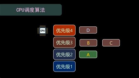 【操作系统】cpu调度算法 Youtube
