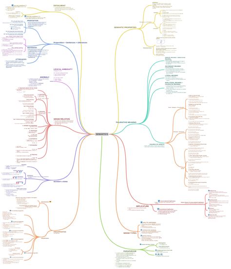 semantics coggle diagram