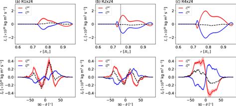 angular momentum fluxes integrated over spherical surfaces at different download scientific