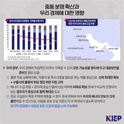 중동 분쟁 확산과 우리 경제에 대한 영향 숫자로 보는 세계경제 멀티미디어자료 발간물 대외경제정책연구원