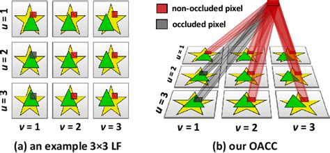 Figure 1 From Occlusion Aware Cost Constructor For Light Field Depth Estimation Semantic Scholar