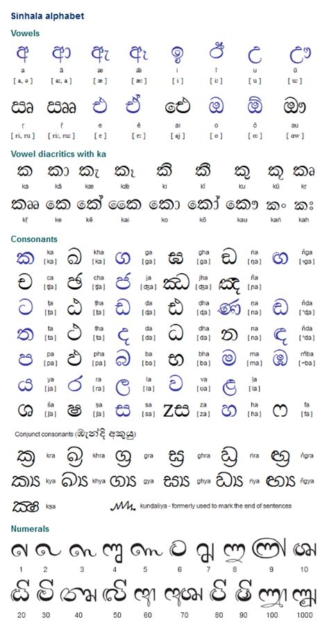 Tamil Alphabet Chart With Sinhala
