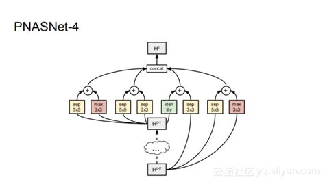 渐进式神经网络结构搜索技术（progressive Neural Architecture Search）（2018年最强最智能的图像分类