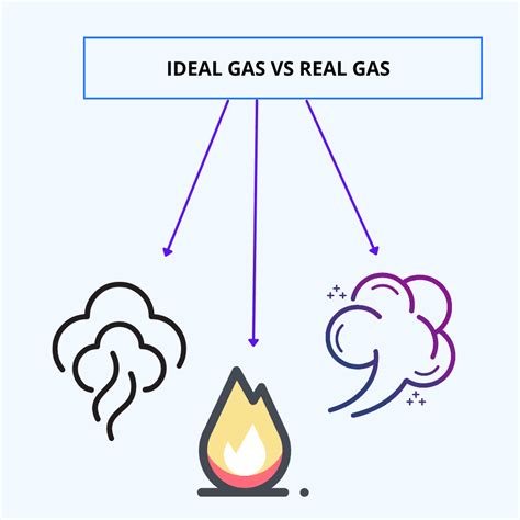 Ideal Gas Vs Real Gas Differences And Concept