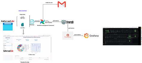 Data Engineers Lets Build A Data Stack Step By Step By Mhamdi