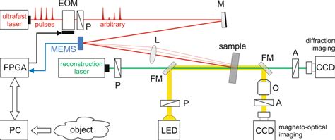 Scheme Of The Experimental Setup Outline Of Cgh Writing And Acquisition