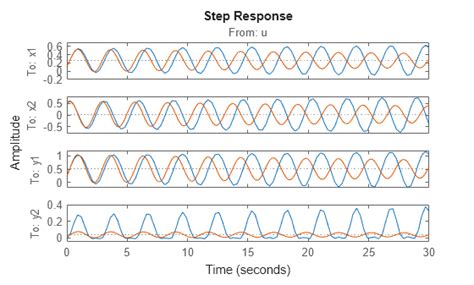 Neural State Space Model Of Simple Pendulum System Matlab And Simulink