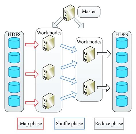 Mapreduce Computation Framework That The Job Is Split To Two Kinds Of Download Scientific