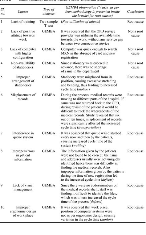 Application Of Lss Methodology To Reduce The Cycle Time Of