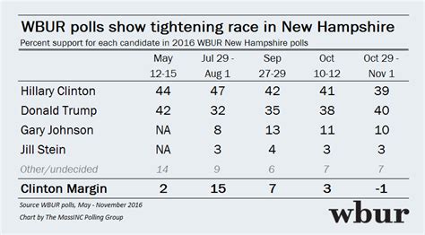 Wbur Poll Trump Edges Ahead Of Clinton In Nh Wbur News