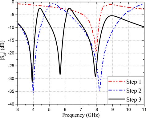 Evolution Of The Unit Cell Frequency Selective Surface Fss Download Scientific Diagram