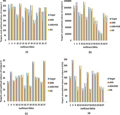 comparison of ann ann pso and ais approaches according optimal versus