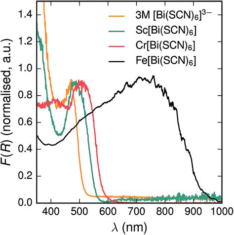 Diffuse Reflectance Measurements Of Powdered Samples Of MIII Bi SCN 6