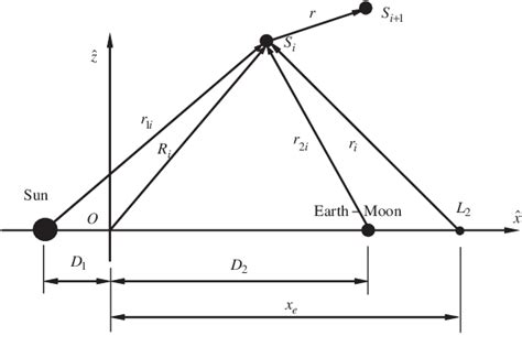Figure 1 From Relative Position And Attitude Coupling Control Of Sun Earth L2 Point Formation