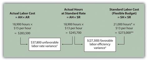 Direct Labor Variance Analysis Accounting For Managers