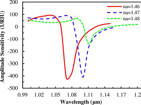 1 Shows The Performance Comparison Of The Reported Pcf Spr Sensors