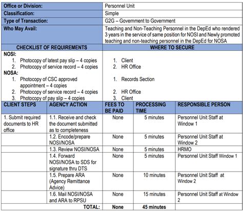 Preparation Of Notice Of Step Increment Nosi And Notice Of