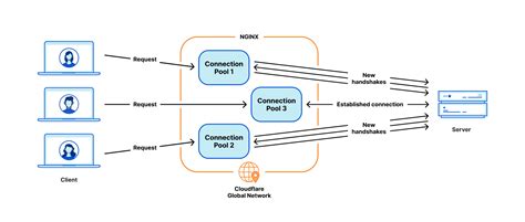Cloudflare отказывается от Nginx в пользу In House прокси на Rust