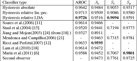 Table 1 From Segmentation Of Retinal Vessels With A Hysteresis Binary Classification Paradigm