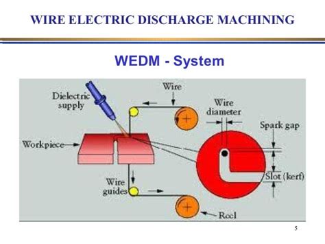 optimization of wedm process parameters using taguchi method