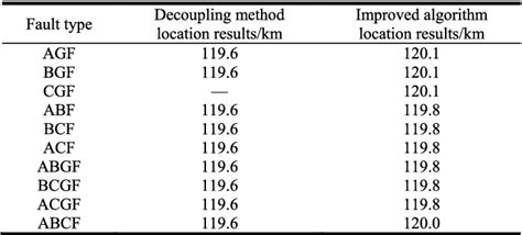 table 1 from transmission line fault location based on improved algorithm of electromagnetic
