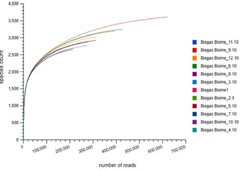 Rarefaction Plot Showing A Curve Of Annotated Species Richness The