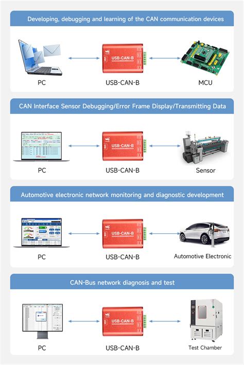 USB CAN B USB to CAN Adapter Dual Channel CAN Analyzer Industrial Isolation Điện tử ProE