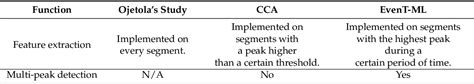 Table 1 From An Event Triggered Machine Learning Approach For Accelerometer Based Fall Detection