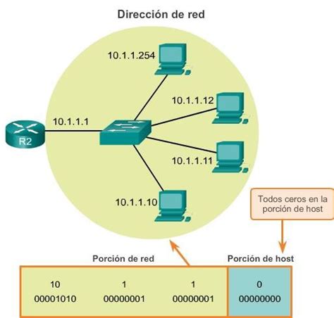 Ingeniería Systems Direcciones De Red De Host Y De Broadcast Ipv4