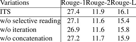 Comparison With Other Baselines On Duc2002 Dataset Using Rouge Recall