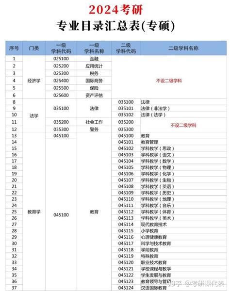 24考研最新专业目录大全！共计410个专业可报！ 知乎