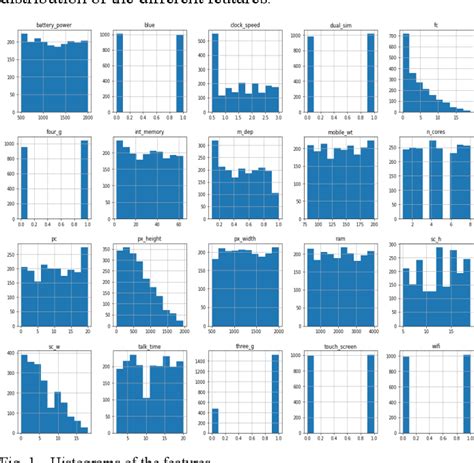 Figure 1 From Classification Of Mobile Phone Price Dataset Using