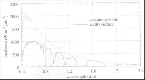 Spectral Exitance Of Sun And Earth Blackbody Temperatures Download Scientific Diagram