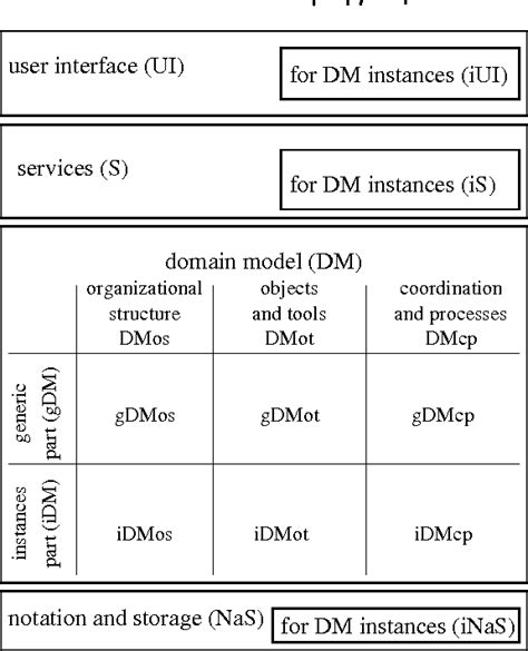 Figure From A CSCW System Model For Classifying Tailorability Implementations Semantic Scholar