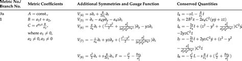 Metrics With Nine Noether Symmetries Download Scientific Diagram