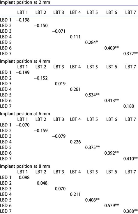 Pearson Correlation Coefficient Between Mandibular Lingual Bone Download Scientific Diagram
