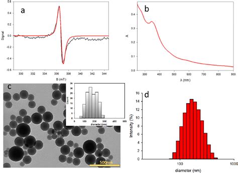 Figure 2 From Insight Into The Antioxidant Activity Of 1 8 Dihydroxynaphthalene Allomelanin