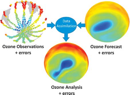 Frontiers Data Assimilation Making Sense Of Earth Observation