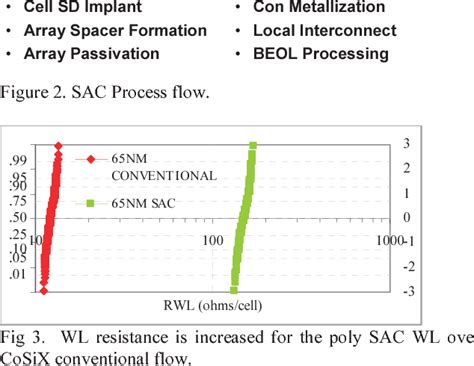 figure 1 from a scalable self aligned contact nor flash technology semantic scholar