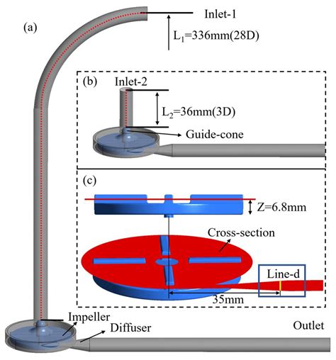 Bioengineering Free Full Text Influence Of Inlet Boundary Conditions On The Prediction Of