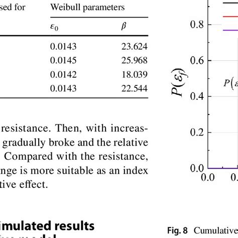 fitting results of the weibull parameters download scientific diagram