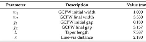 Siw To Gcpw Transition Geometrical Parameters Download Scientific Diagram