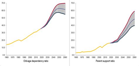 Old Age Dependency Ratio And Parent Support Ratio In Italy Historical Download Scientific