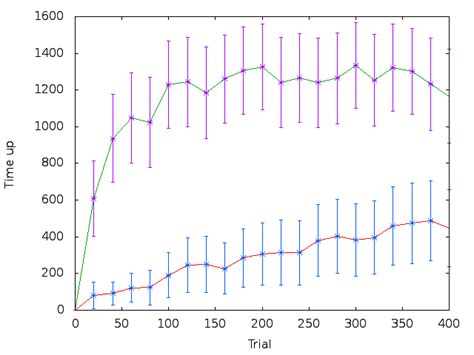 Average Of 50 Experiments Each With 400 Trials Of The Swing Up Task