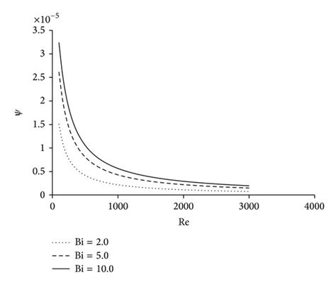Variation Of Dimensionless Entropy Generation ψ Of Water With Re For