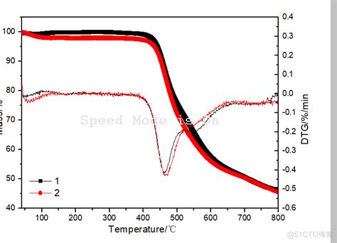 折线图绘制 横坐标日期 Python 折线图横坐标日期设置mob6454cc76bc4a的技术博客51cto博客