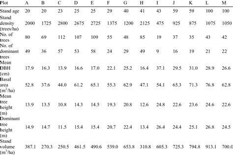 Summary Of Field Plot Data Download Table