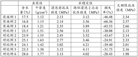 一种利用泥浆渣土制备的路基填料及填料的制备方法与流程
